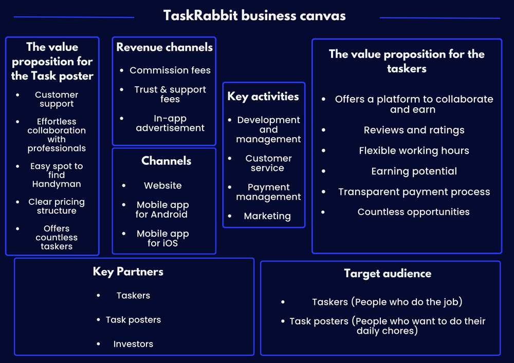 TaskRabbit Business Model and Revenue Channel - 2025