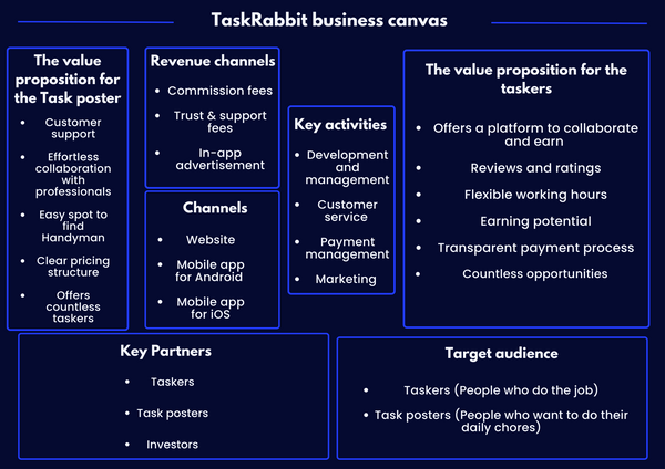 TaskRabbit Business Model and Revenue Channel - 2025